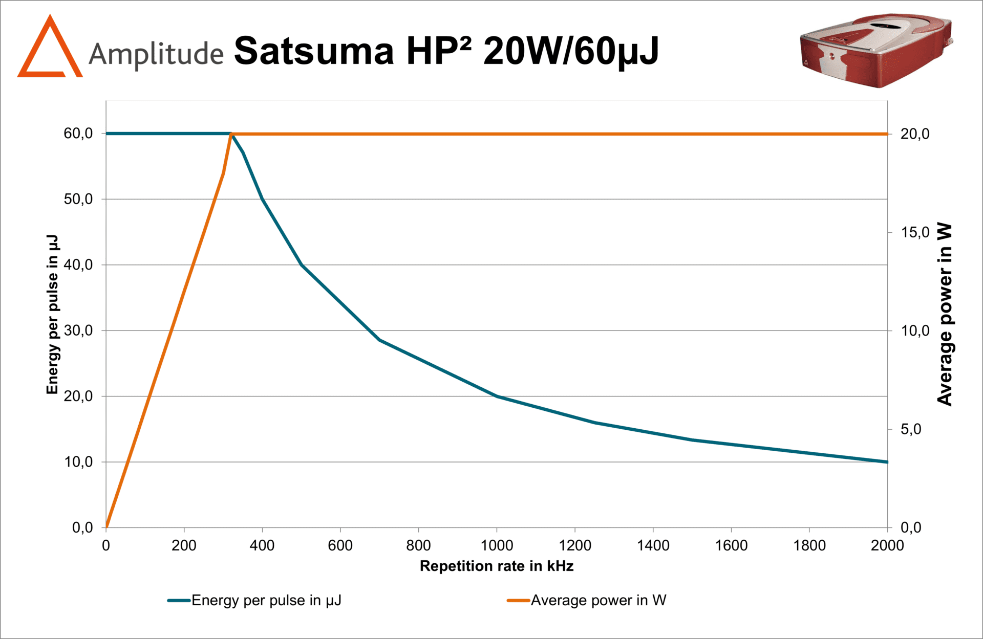 Satsuma - Amplitude