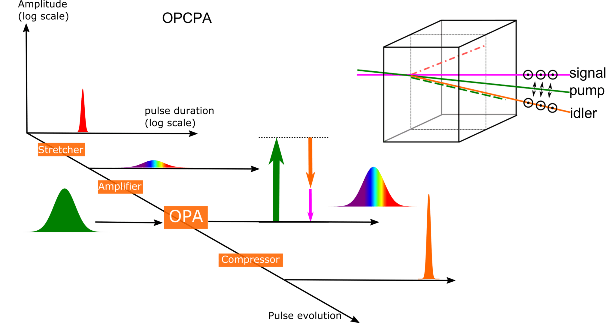 OPA and OPCPA source lasers - Amplitude