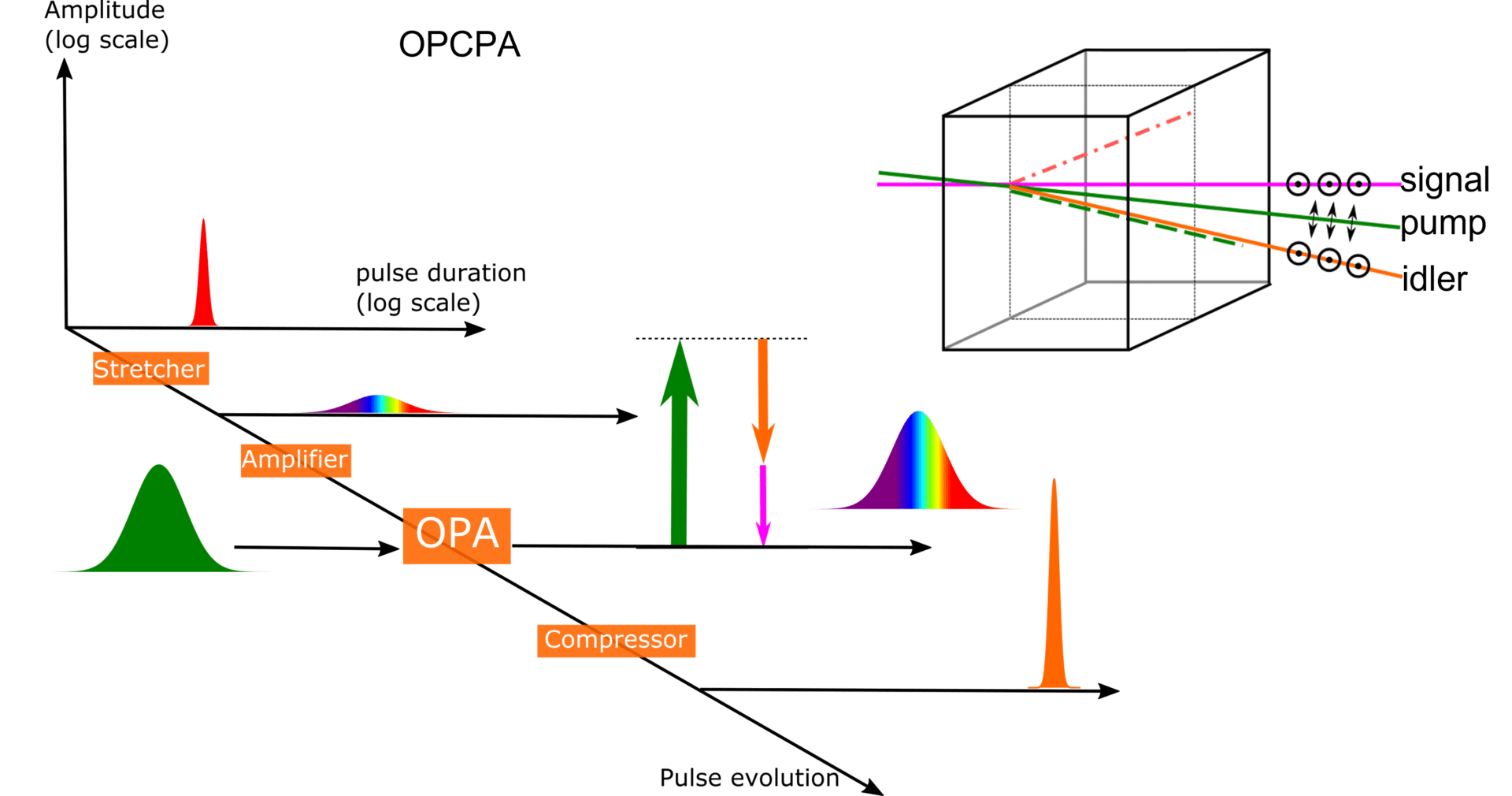 OPA and OPCPA source lasers - Amplitude